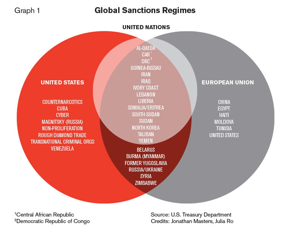 Sanctions Graph 1 - ACAMS Today