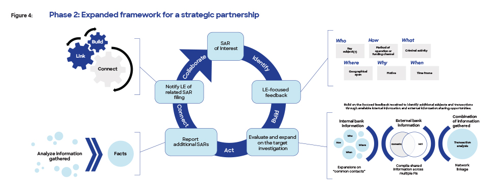 The Building Blocks of an Effective Public-Private Partnership - ACAMS ... The Building Blocks of an Effective Public-Private Partnership - ACAMS ...